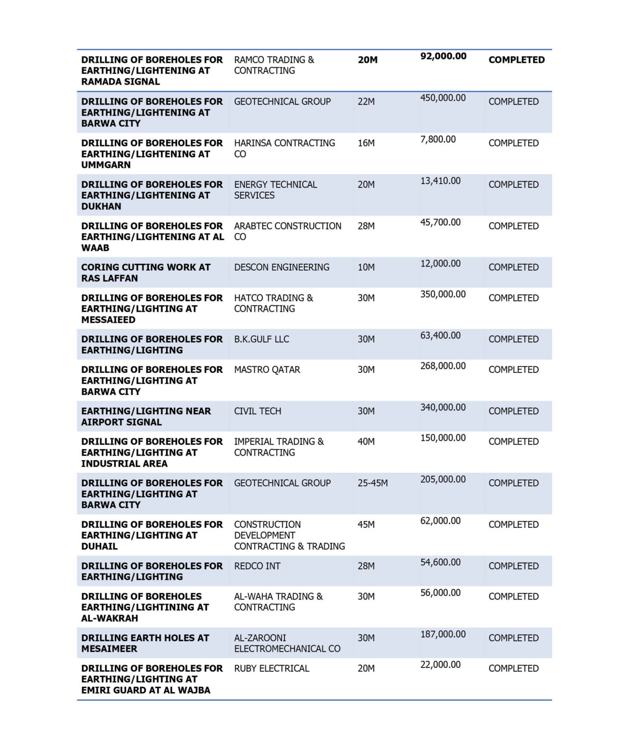 COMPLETED PROJECT | Global Geotech Service